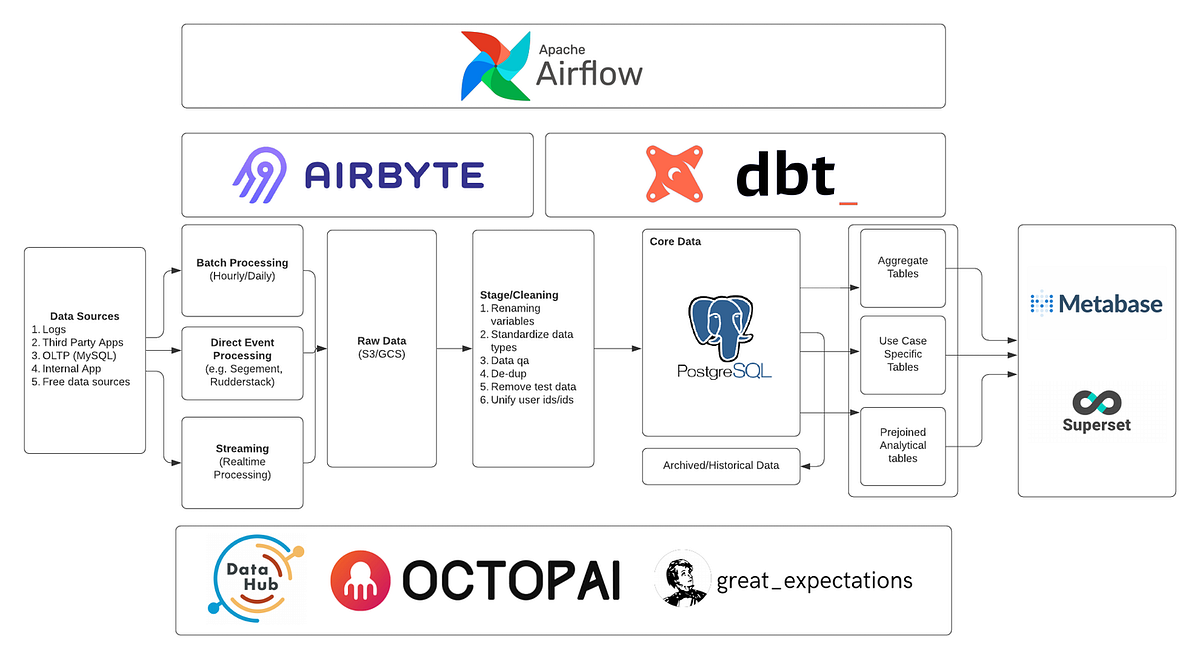 The Baseline Data Stack — The Different Types Of Data Stacks — Part 2 ...
