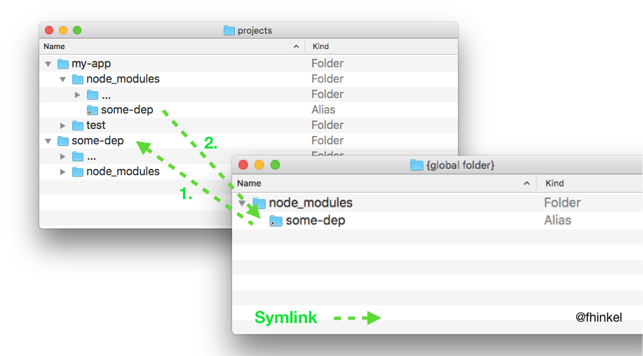 How to use npm-link - DailyJS - Medium How to use npm-link - DailyJS - Medium