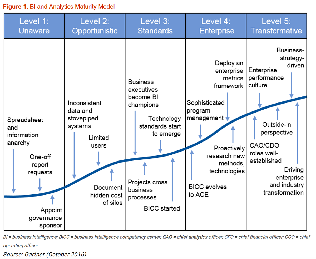 Business Intelligence Maturity Model | by Chris Shayan | Medium
