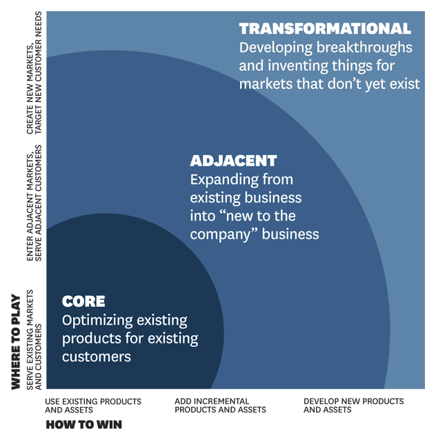 A New Typology for Innovation That Combines The Three Horizons ...