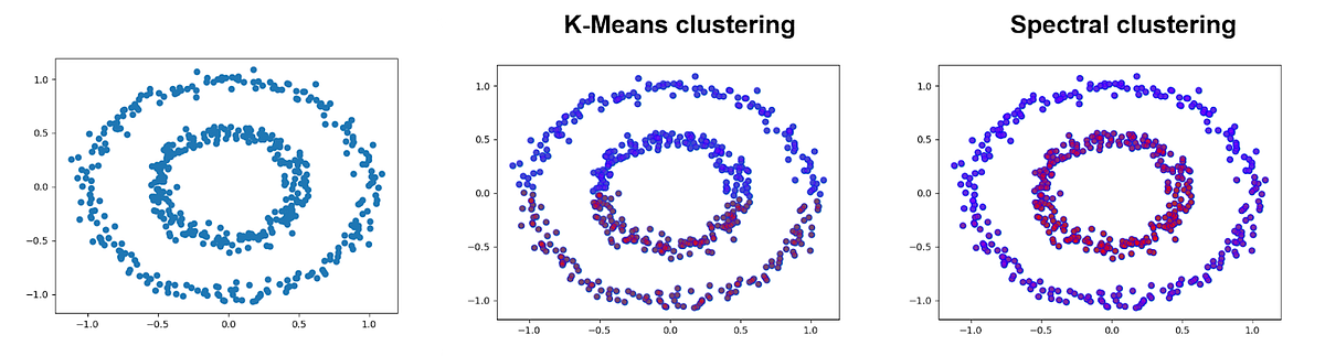 Introduction to spectral clustering | by Guava | Medium