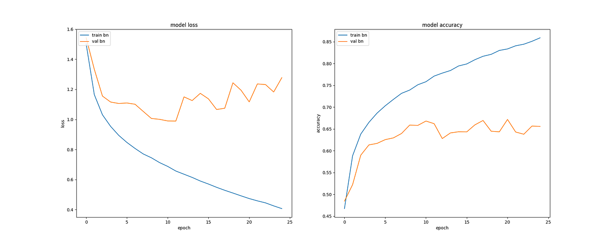 Prevent Overfitting Using Dropout | by David Cochard | axinc-ai | Medium