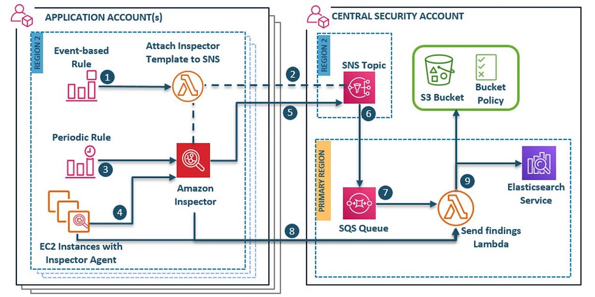 Use case: AWS Inspector vs GuardDuty | by Nazreen Mohamad | AWS ...