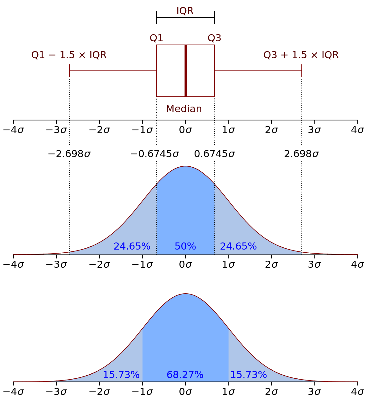 ML Basic Statistics Mean Median And Mode By Jeheonpark Medium ML Basic Statistics Mean Median And Mode By Jeheonpark Medium