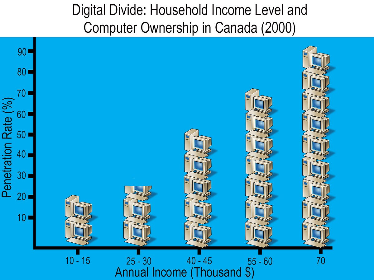 The Digital Divide: Visited Visually | by Nathan Gillespie | Medium