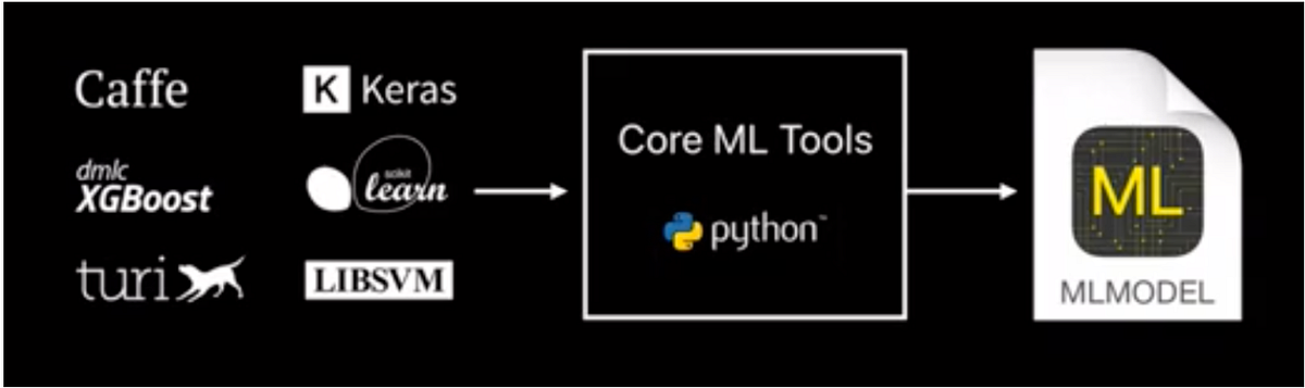 Core ML. CoreML is Apple’s almost new machine… | by Nadia Ahmadian | Nerd For Tech | Medium