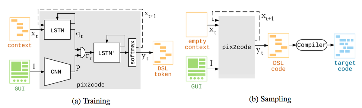 Paper Review 3 — pix2code: Generating code from a Graphical User interface Screenshot | by ...