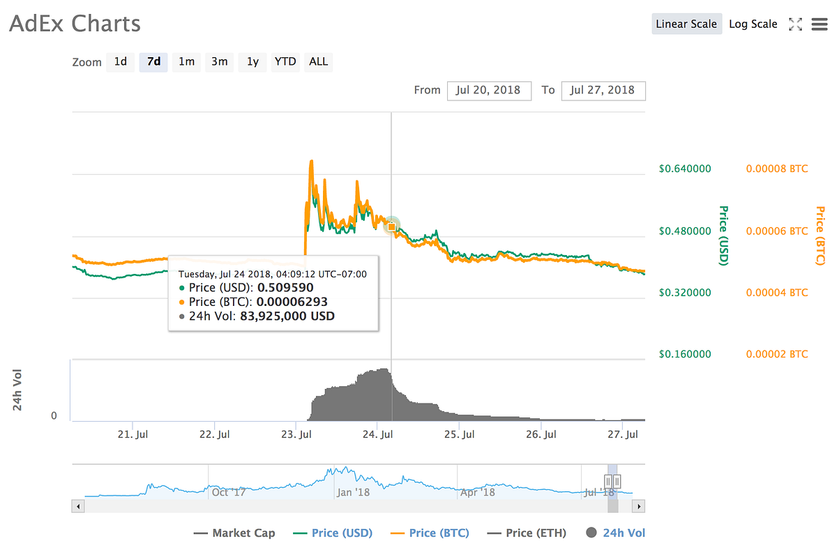 Alert #290: AdEX (ADX). At 11pm on July 24th, CryptoSpotlight… | by The ...