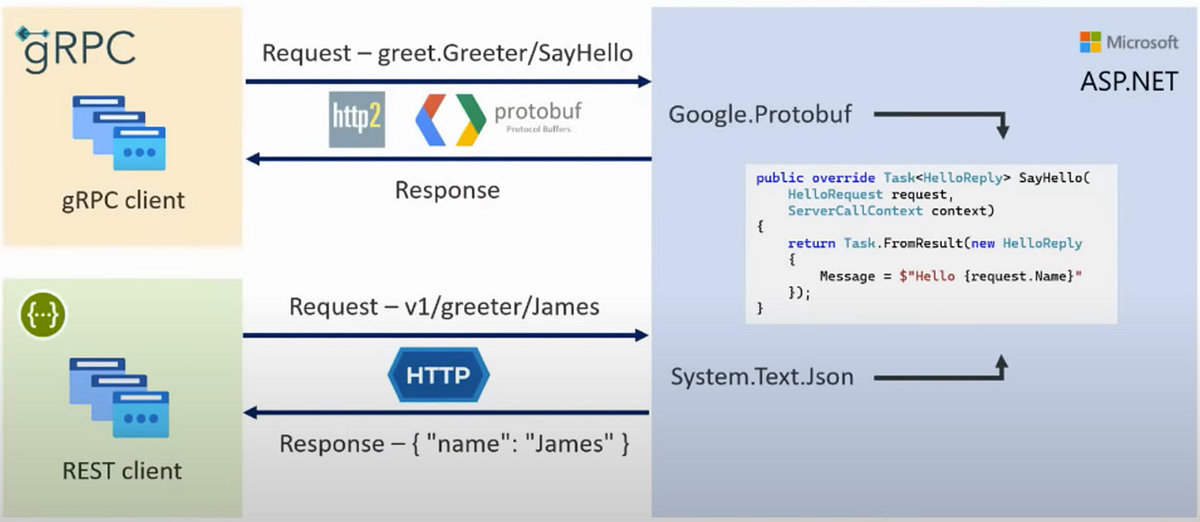 gRPC — JSON Transcoding Nedir?. Herkese merhaba, bu yazıda .NET 7 ile… | by Engincan Veske ...