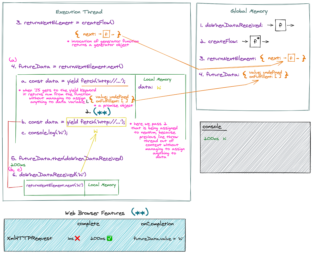 Part 4: async generators. This is a continuation of Understanding… | by ...