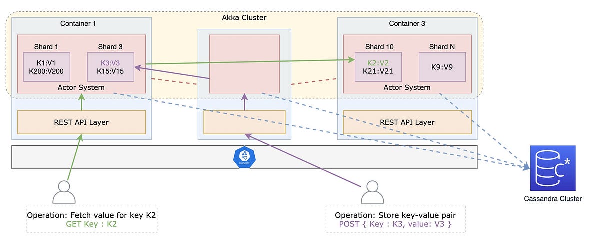 Building sharded application using Akka Cluster Sharding | by Vamshik Shetty | Oct, 2022 | Medium