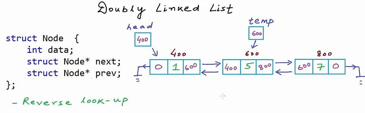 How to Implement Malloc? | by Sudeep Chandrasekaran | Medium How to Implement Malloc? | by Sudeep Chandrasekaran | Medium