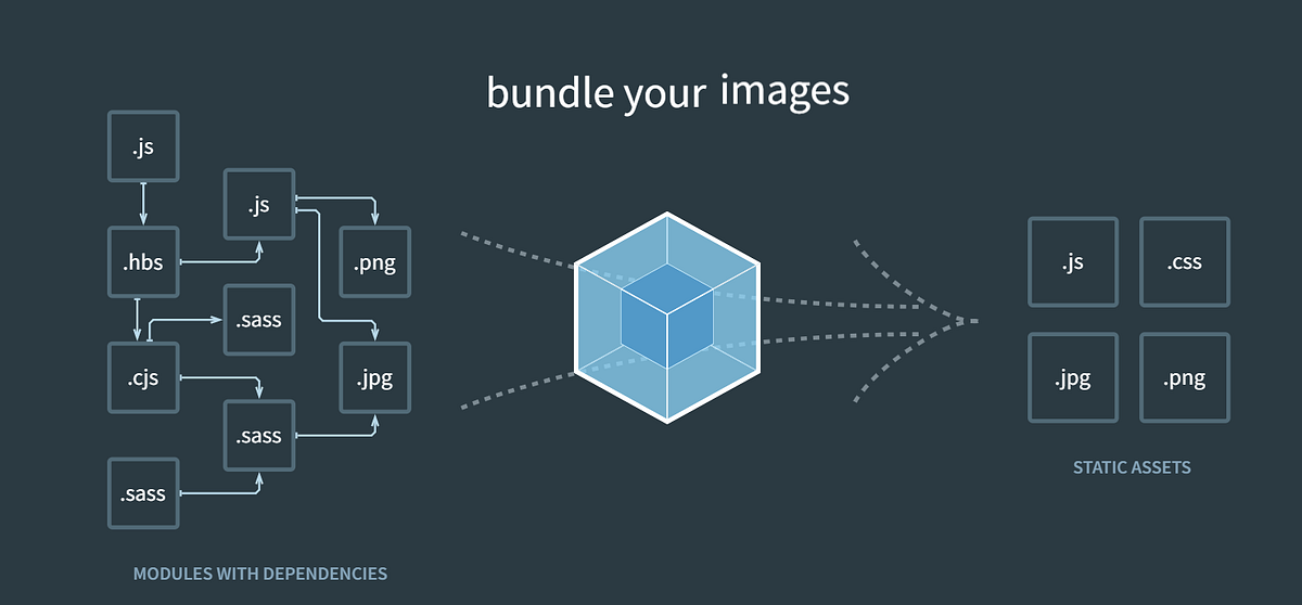 Module Bundlers Introduction. Do you want to a quick overview and… | by Akshay Bhargava | Medium