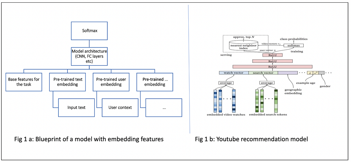 Embeddings: The high-interest credit card of feature engineering | by ...