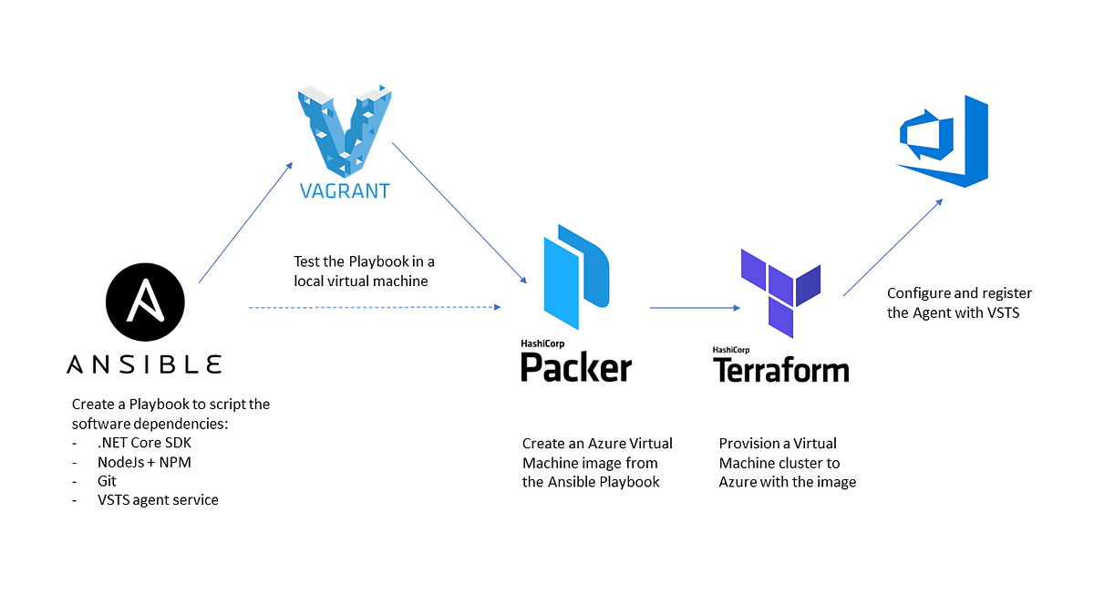 Provisioning a VSTS Agent Cluster in Azure with Ansible, Packer and Terraform | by Yohan Belval ...