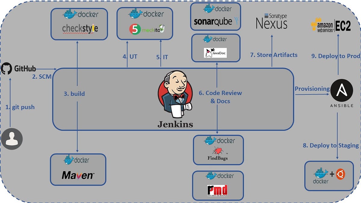 Building an E2E DevOps Pipeline. What is DevOps ? | by Ahmed KHALED | Medium