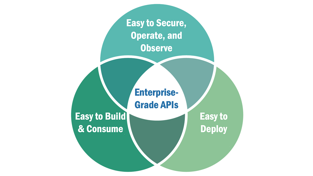 Rethinking Enterprise-Grade APIs | by Eric Broda | Geek Culture