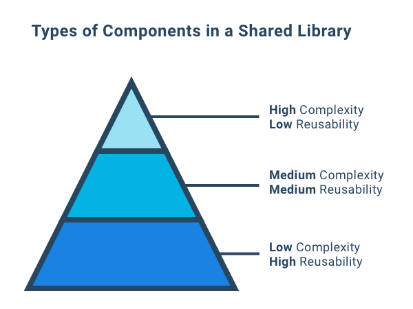 Build Better Component Libraries With Styled System By Alan B Smith 💅 Styled Components Medium