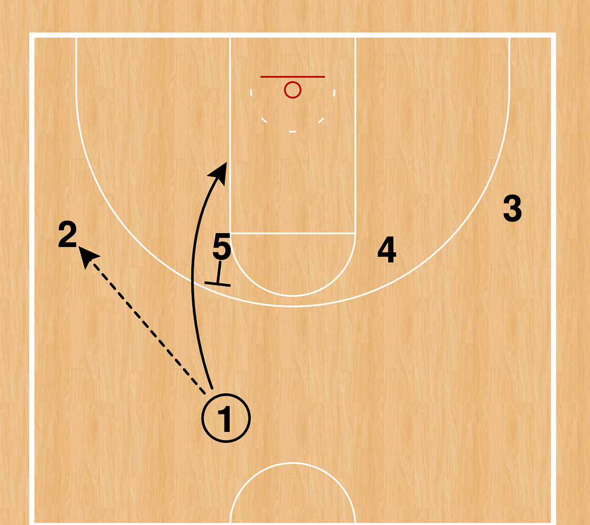 “UCLA Screen”. Definition: a back screen near the… | by The Basketball ...