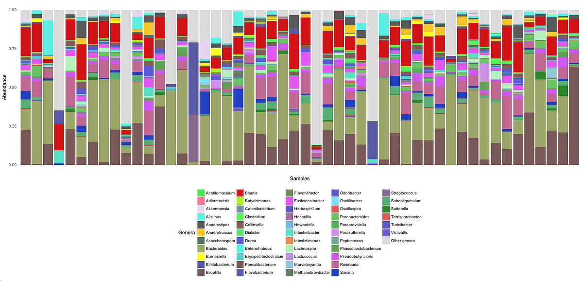 Scientific Facts About 16S rRNA Gene Sequencing | by uBiome | Medium