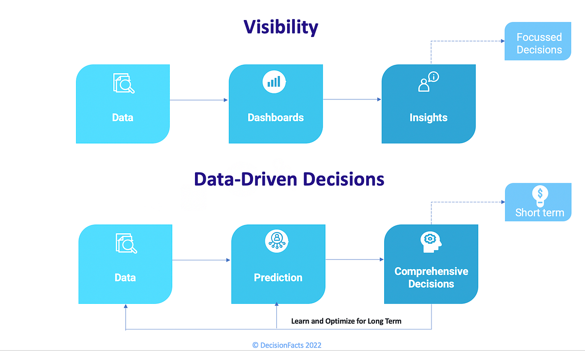 Data-Driven Decision is more than Actionable Insights | by Sriram ...