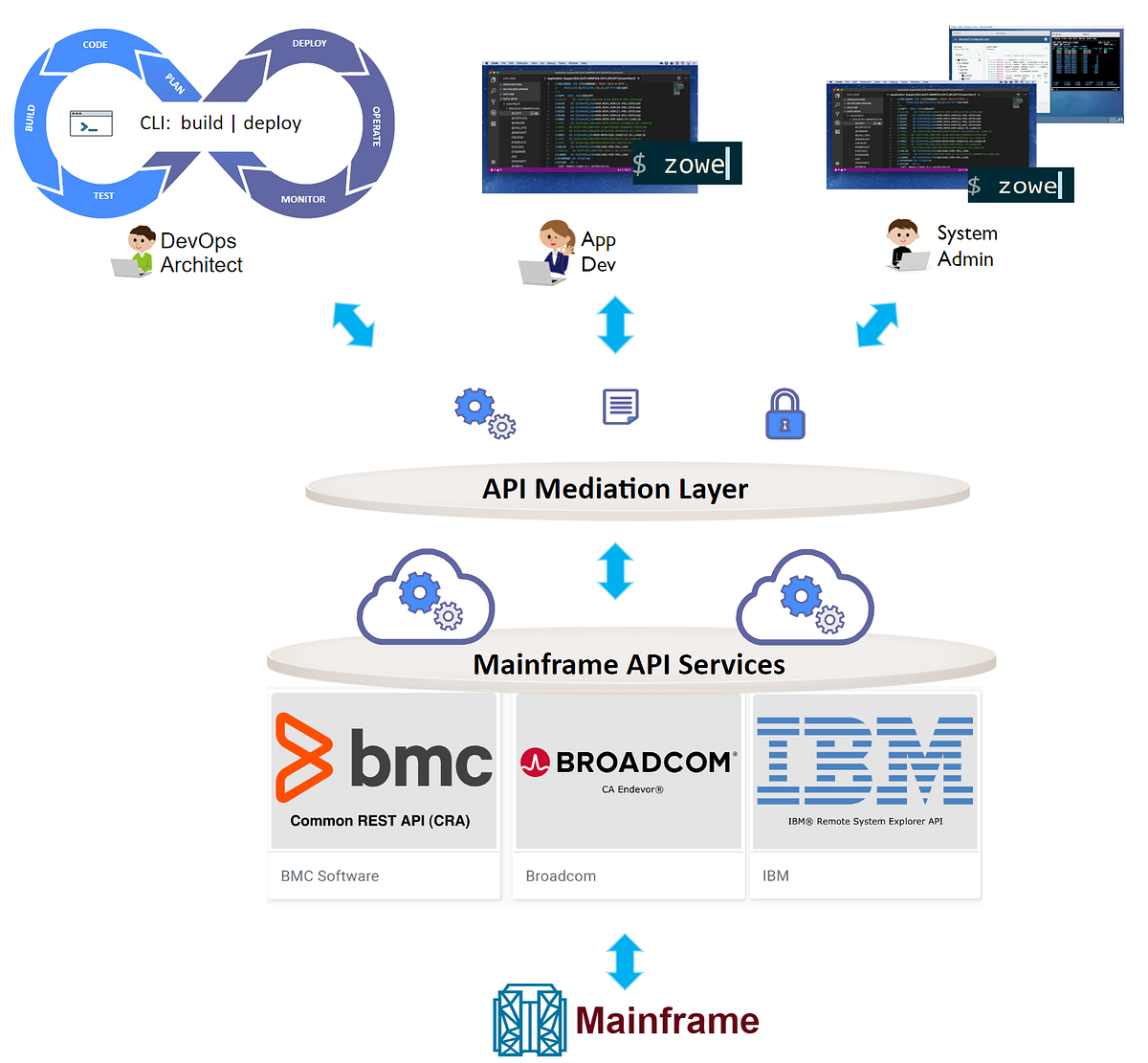 Two Peas in a Pod — Endevor and the Zowe API Mediation Layer | by ...