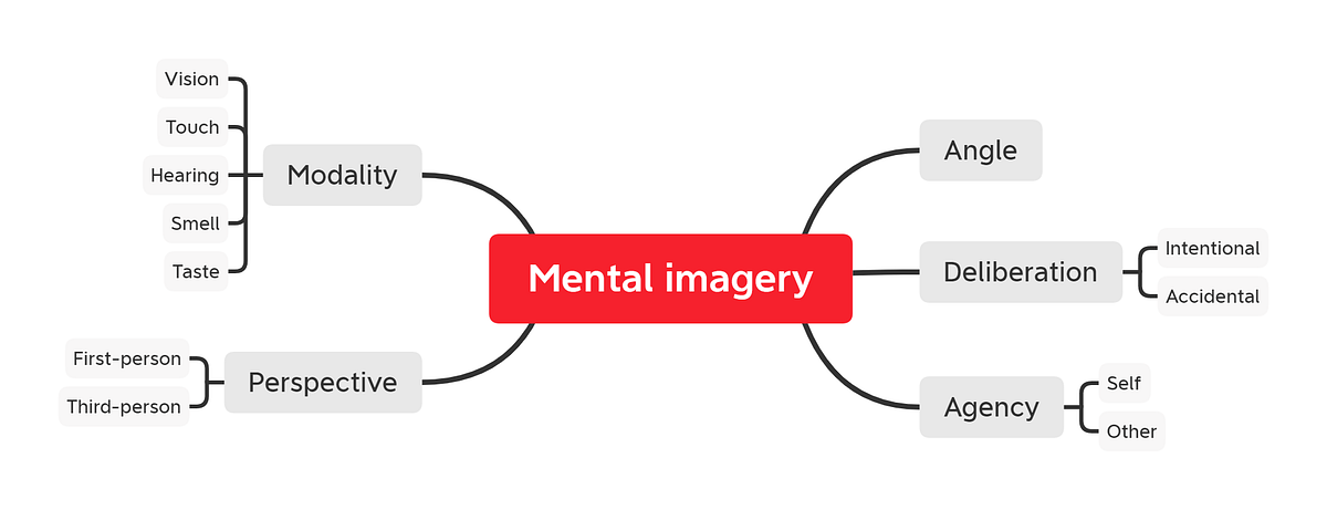 Using mental imagery to improve our skills | by Sophie Keresztes | A ...