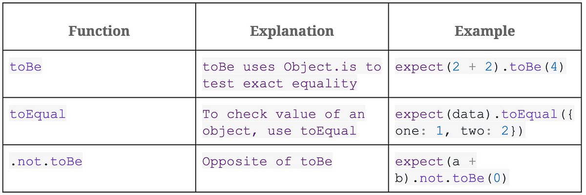 Test Apis In Nodejs Using Jest And Supertest By Ragesh R Medium