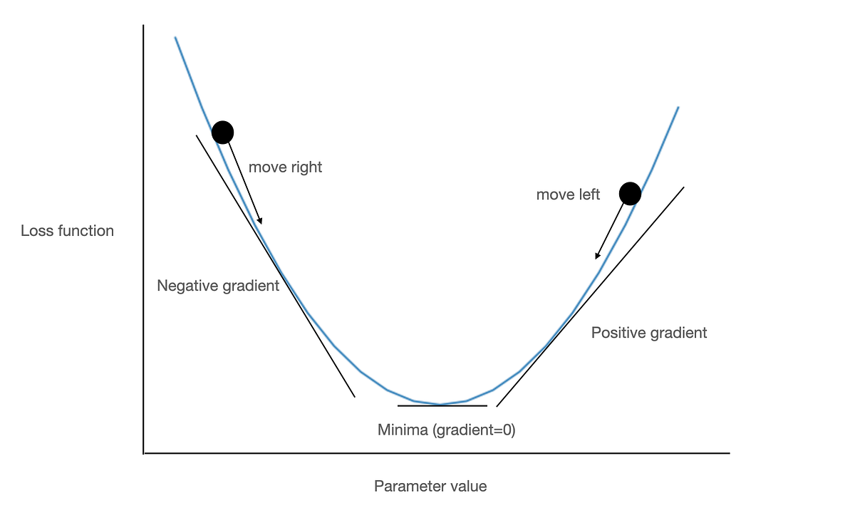 Why Stochastic Gradient Descent works? | by Sharad Joshi | MLearning.ai ...