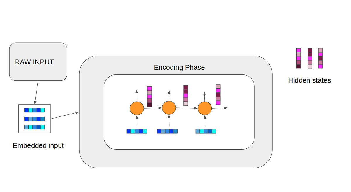 Introduction to Attention Mechanism: Bahdanau and Luong Attention | by ...