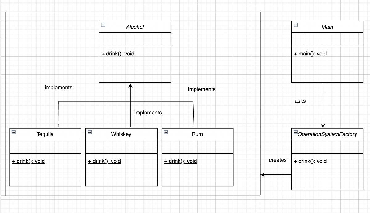 What is the factory design pattern ? | by Win Linn Aung | Oct, 2022 ...