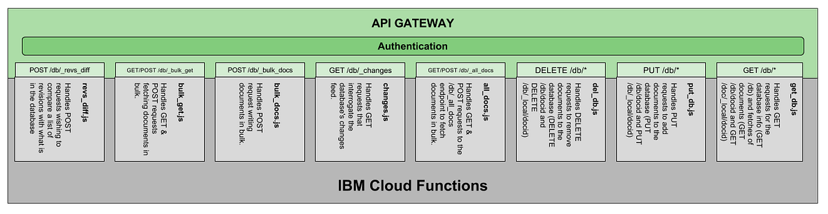 Using Your Own Domain Name With Cloudant | by Glynn Bird | Center for Open Source Data and AI ...