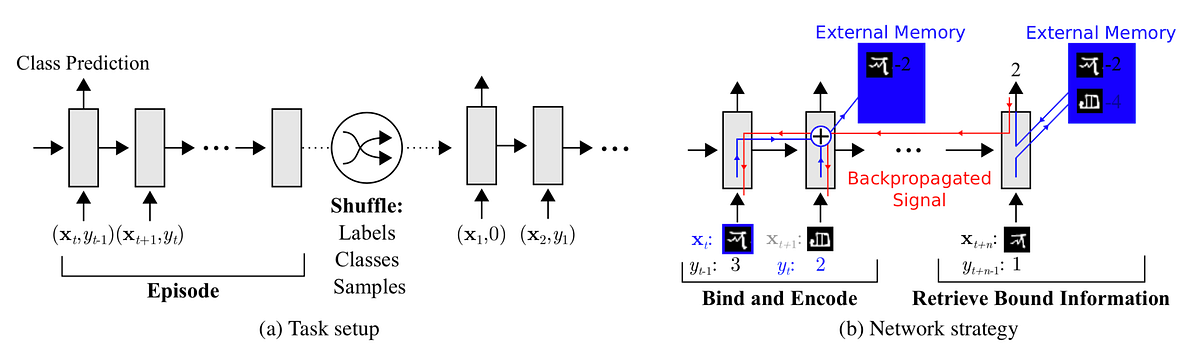 Memory Augmented Neural Network for Meta Learning — Case Study | by Mohamed Afham | the-ai.team ...