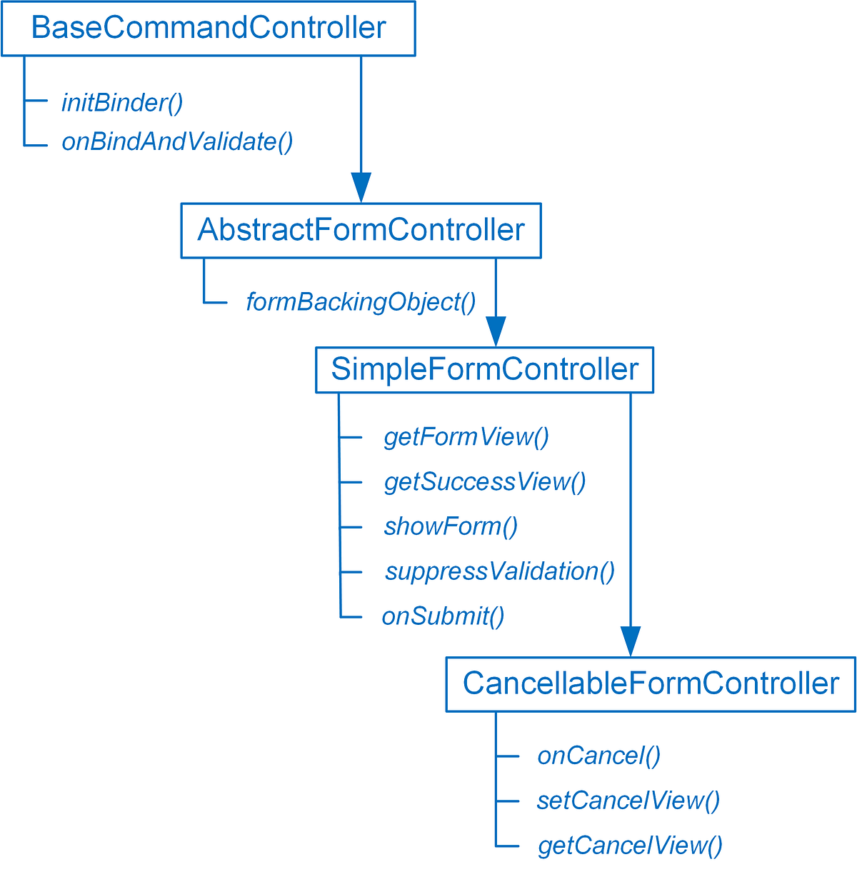 Migrating from SimpleFormController (and CancellableFormController) to annotated controllers in ...