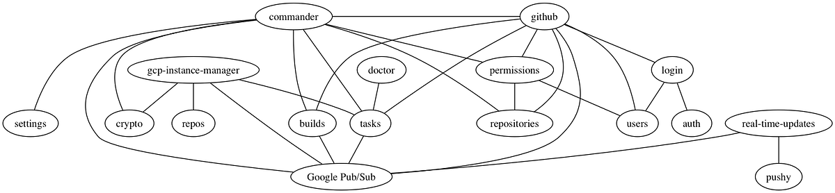 Cirrus CI Stack. Usually it’s advised for a startup to… | by Fedor ...
