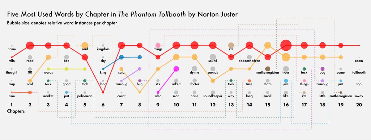 Mapping “The Phantom Tollbooth”. Following Milo’s iconic journey ...