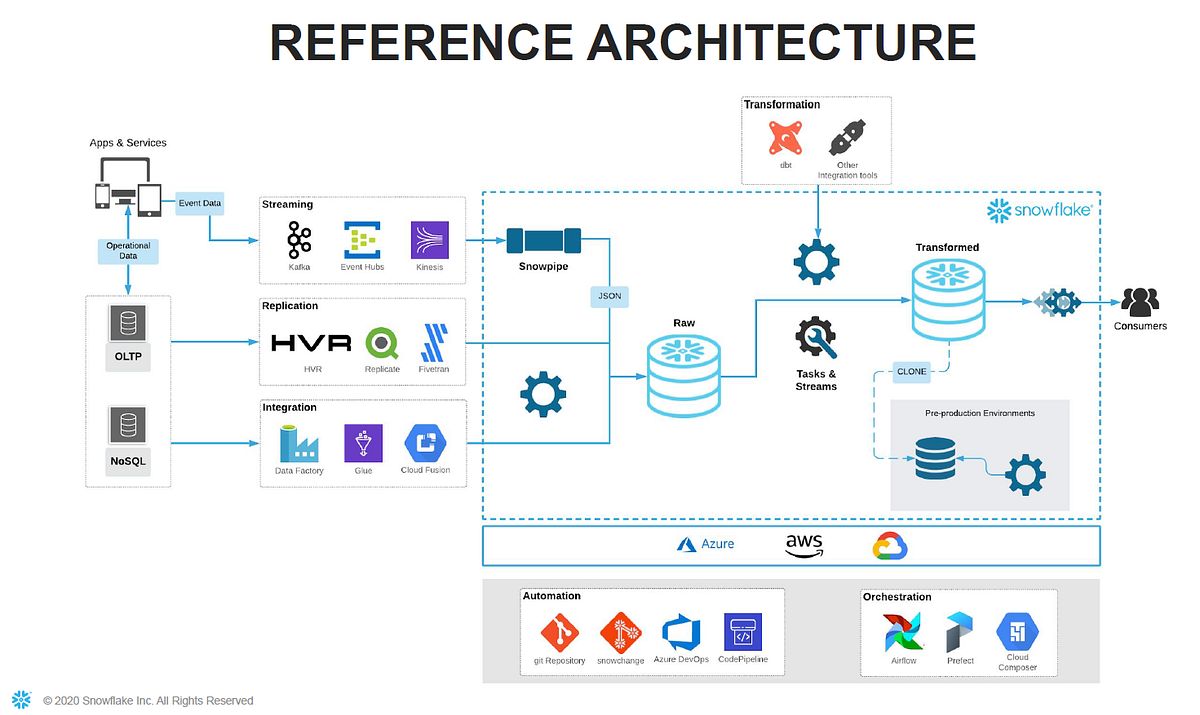 Snowflake vs BigQuery in depth. What is the most productive tool for ...