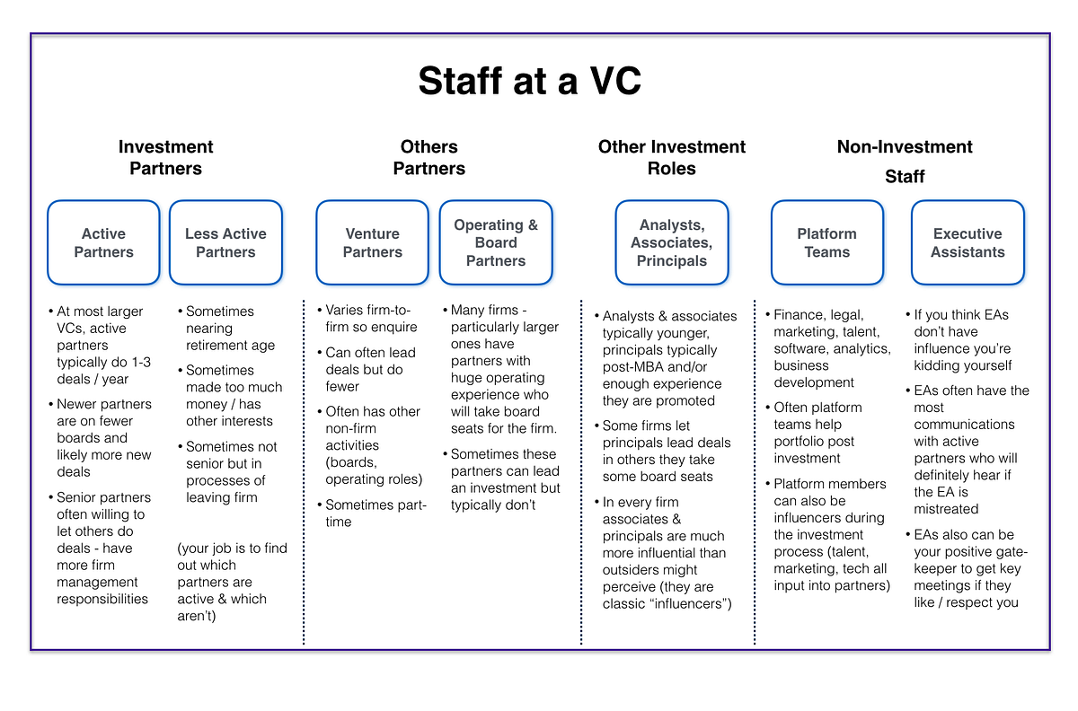How to Improve Your Odds of Getting to Yes with a VC — “Land and Expand ...