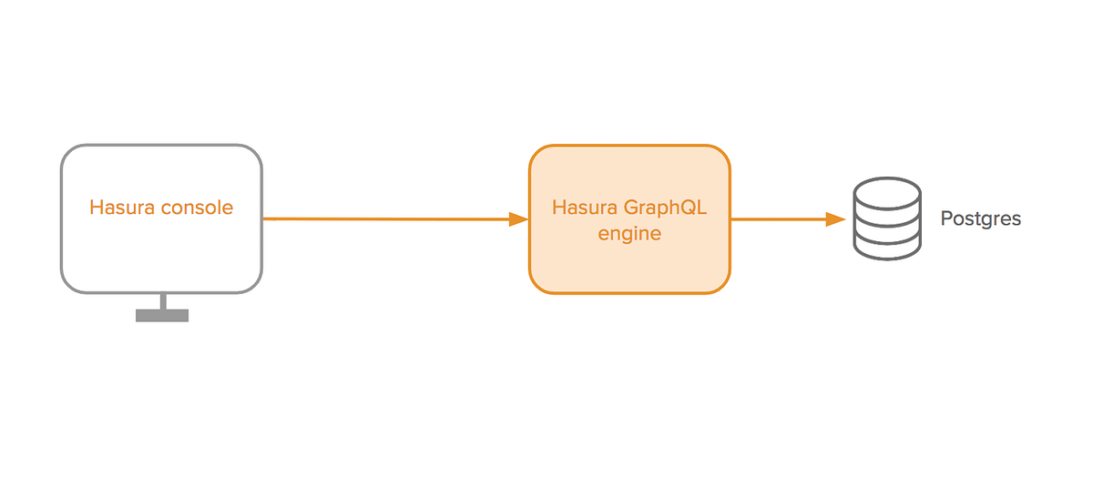 Todo Application Boilerplates Using Vuejs And Hasura Graphql Engine By Pradeep Gangwar Medium