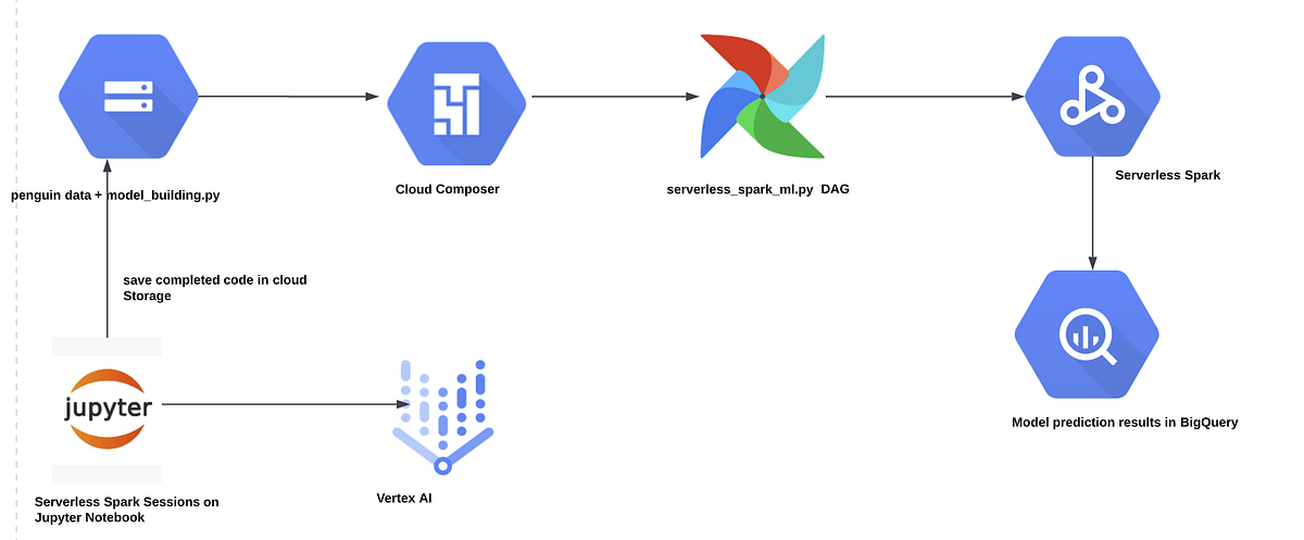 Serverless Spark ML pipeline in GCP | by Ravi Manjunatha | Google Cloud ...