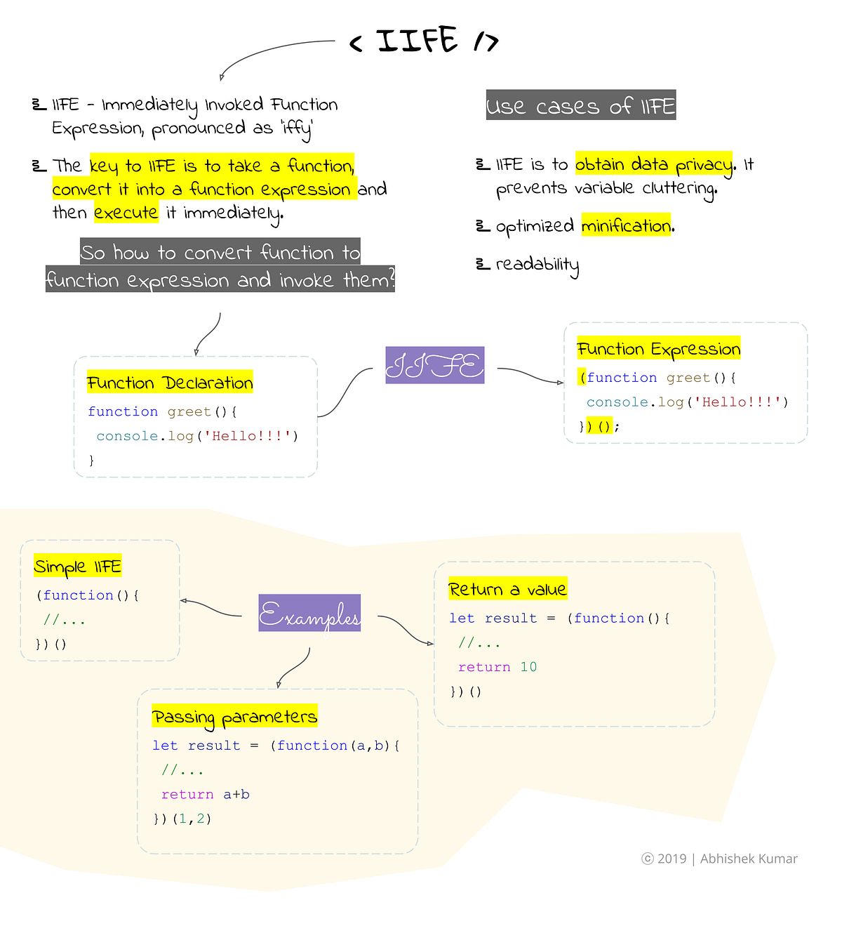 Immediately Invoked Function Expression | by Abhishek Kumar | The ...