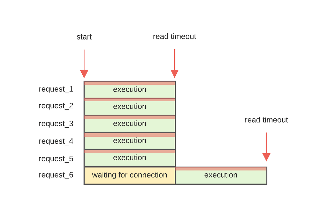 Spring RestTemplate — why the set timeout does not work | by Jiří Čížek | Medium