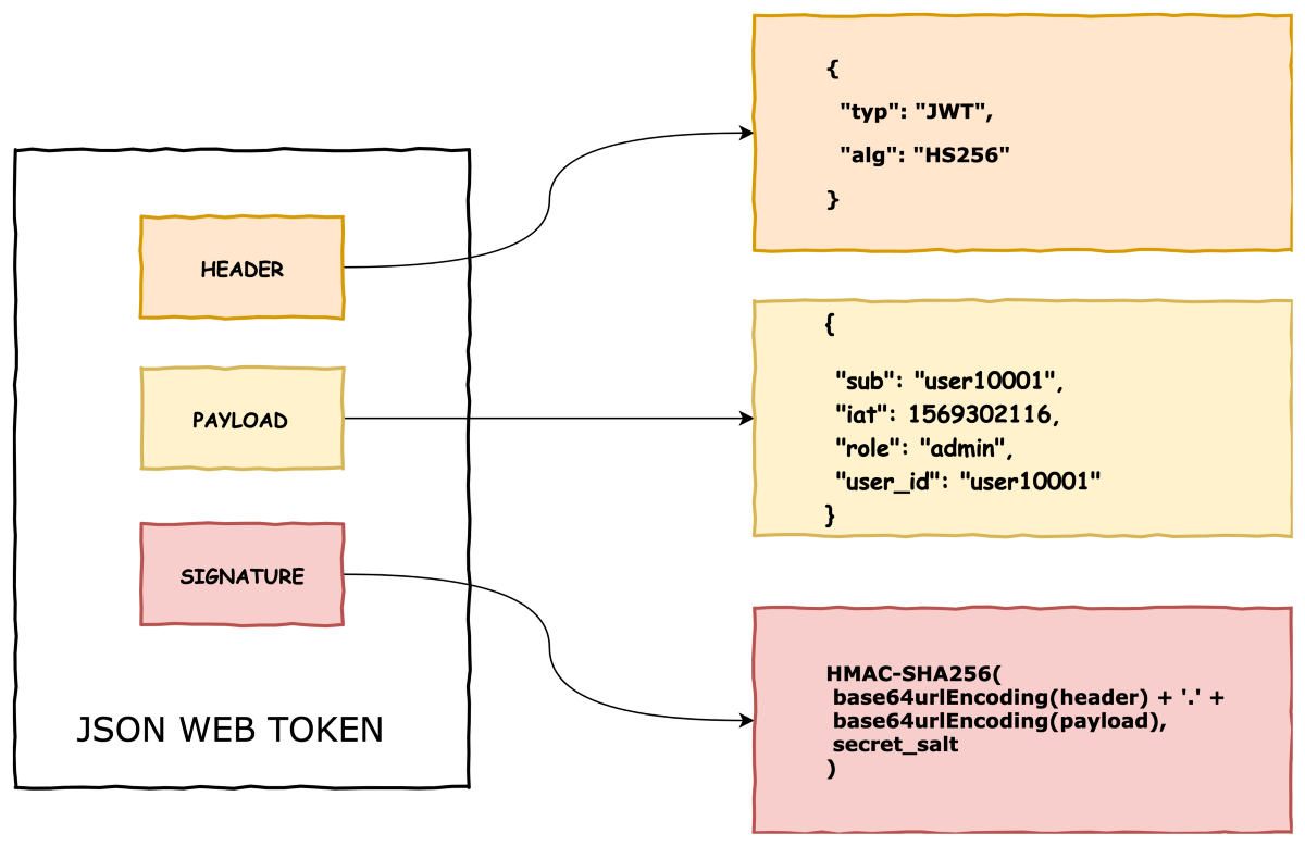 JWT!. What is JWT: JWT is a JSON WEB TOKEN… | by Arbaaz Jamadar | Feb, 2022 | Medium