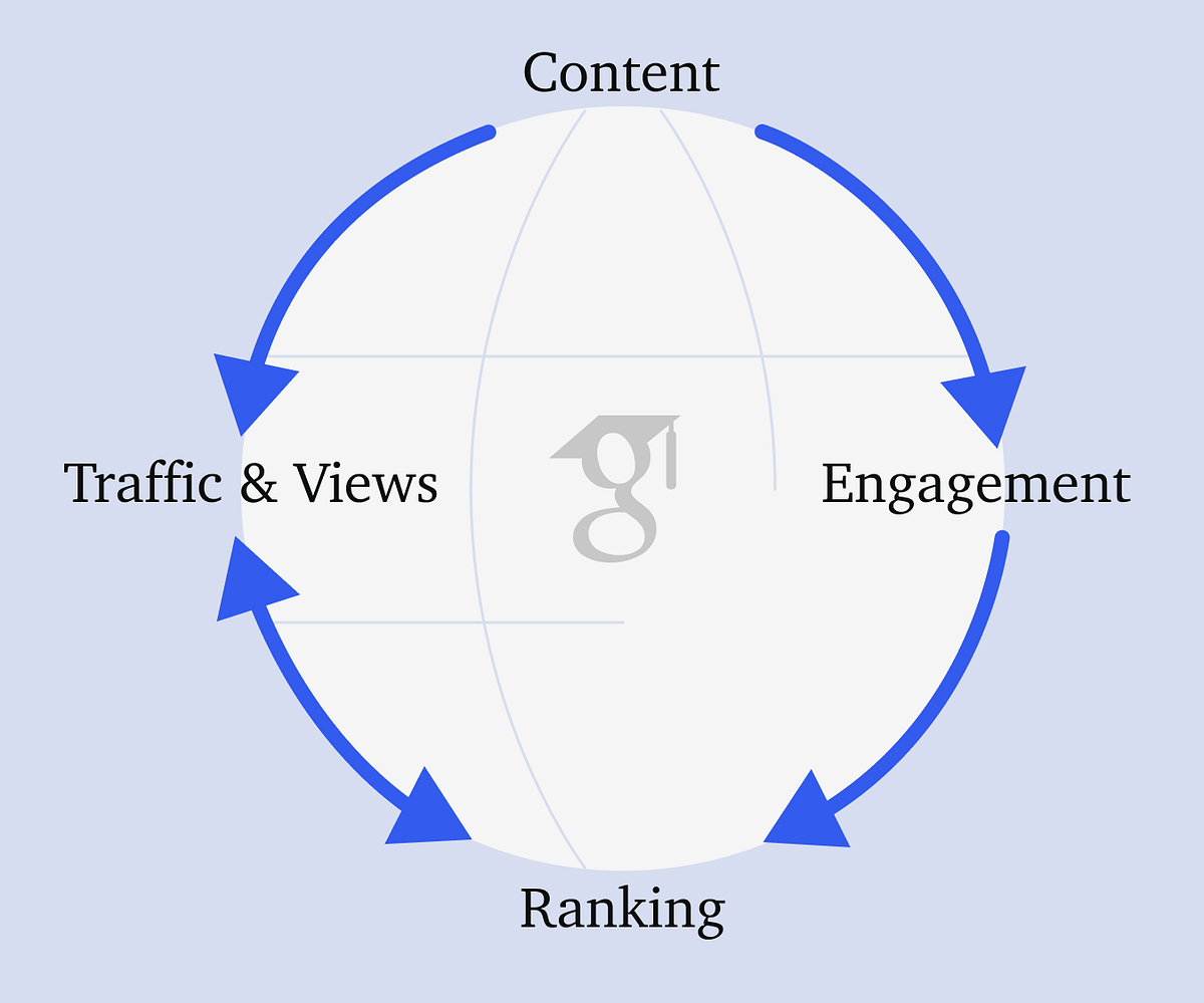 The Secret to Search Engines. The internets algorithms explained. If ...