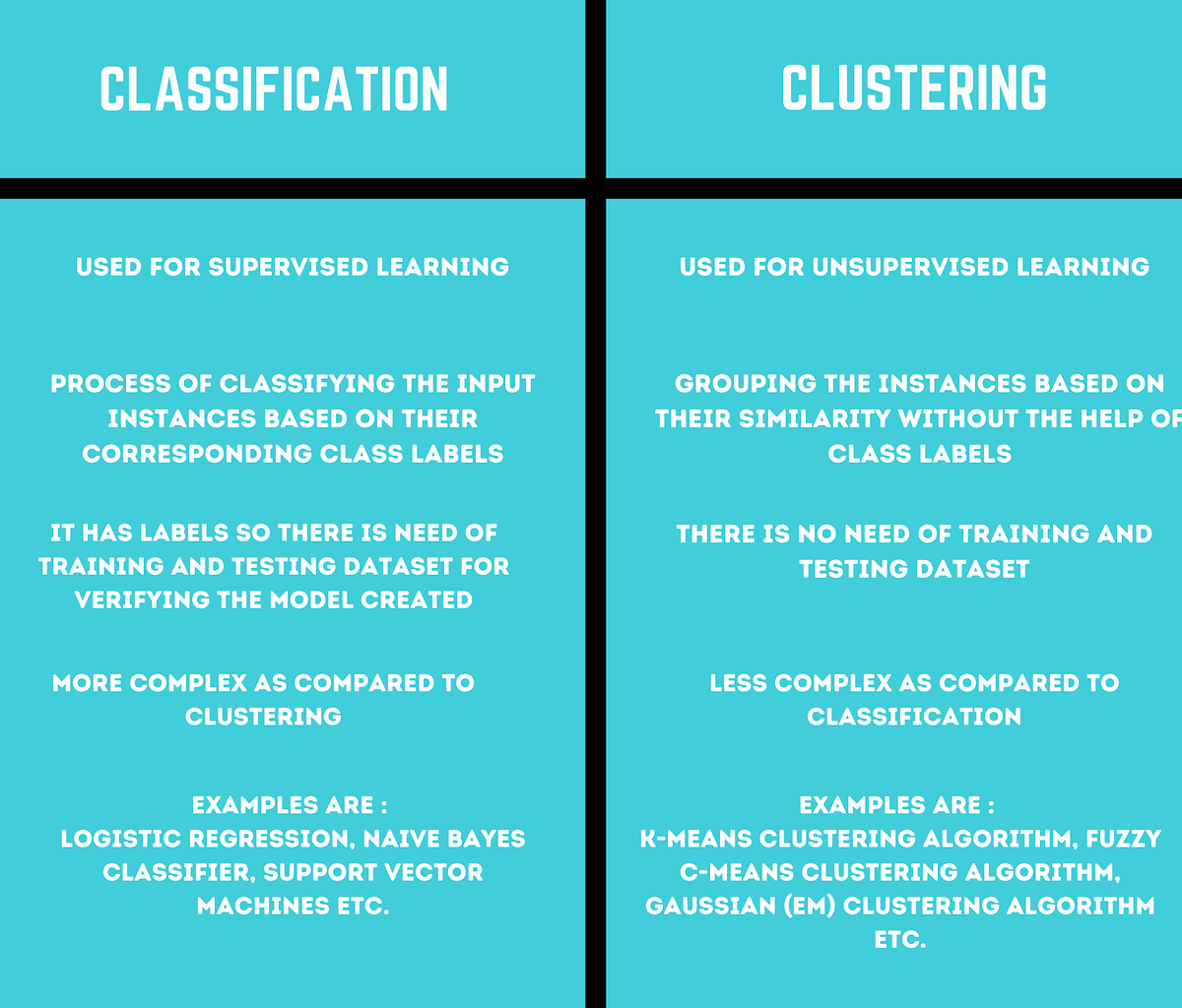 Difference Between Classification And Clustering Check It Out Here
