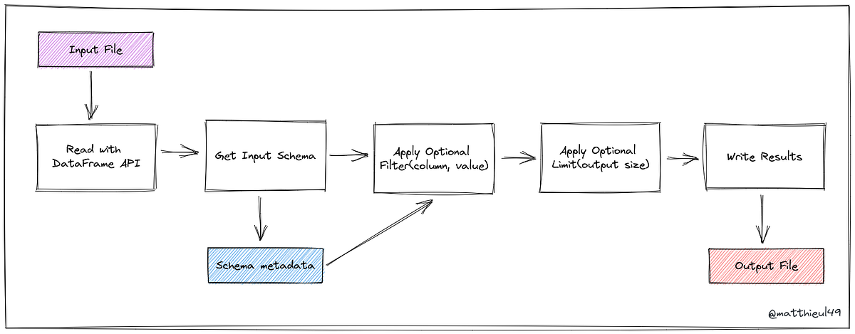 Data Engineering With Rust And Apache Arrow DataFusion 3/4 — Loading and Processing Data | by ...