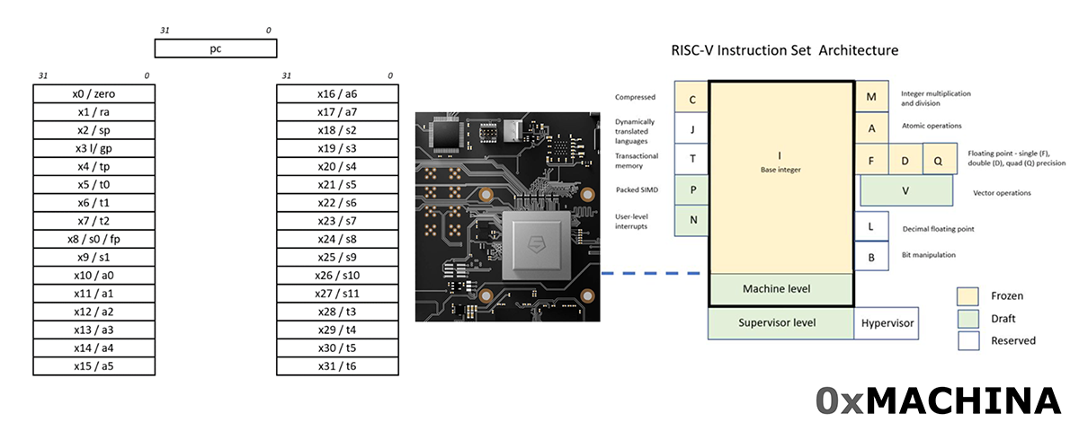 The RISC-V Instruction Set Open Standard Architecture | by Vincent Tabora | 0xMachina | Medium