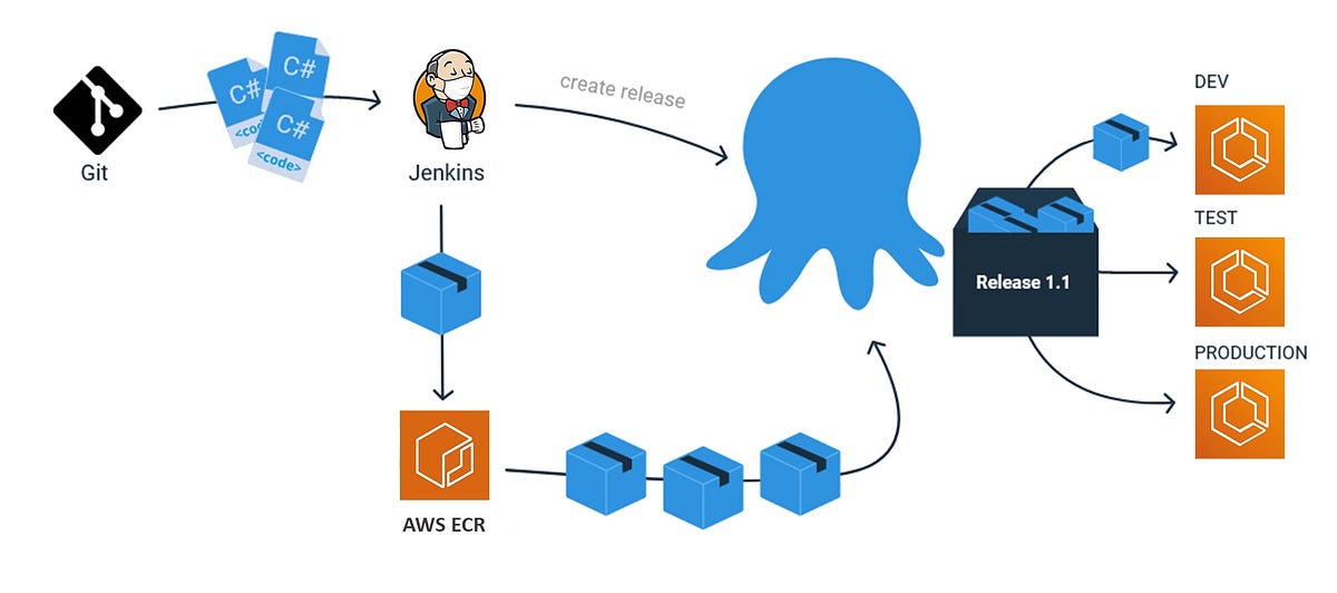 Take Your CI/CD pipeline to the Next level using Octopus Deploy | by ... Take Your CI/CD pipeline to the Next level using Octopus Deploy | by ...