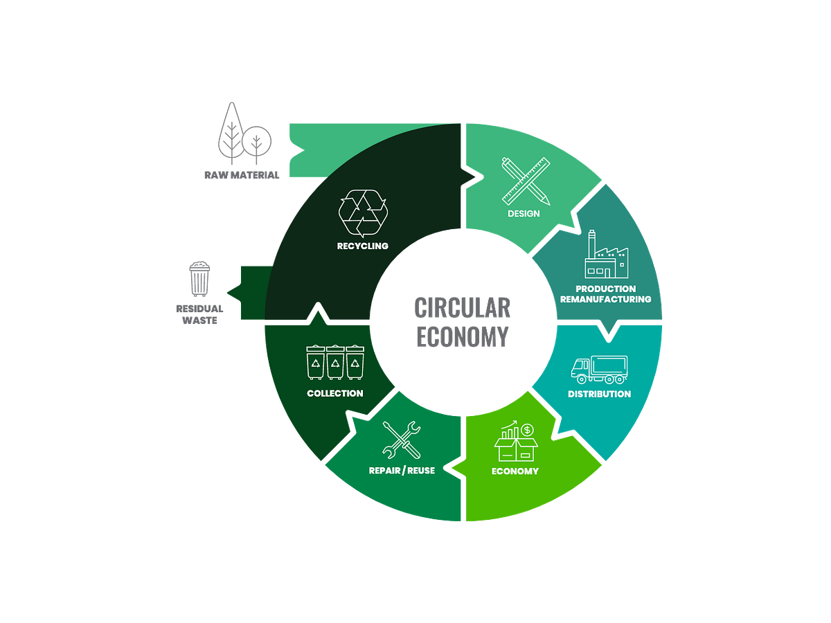A Blockchain for the Circular Economy | by Marco Graziano | Coinmonks | Oct, 2022 | Medium