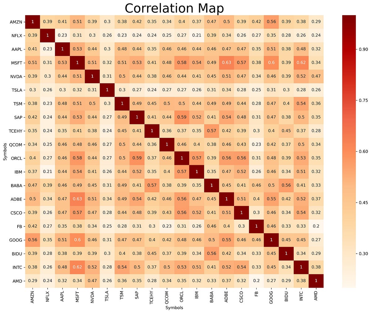 How to construct, analyse and visualize a portfolio using Python? | by ...